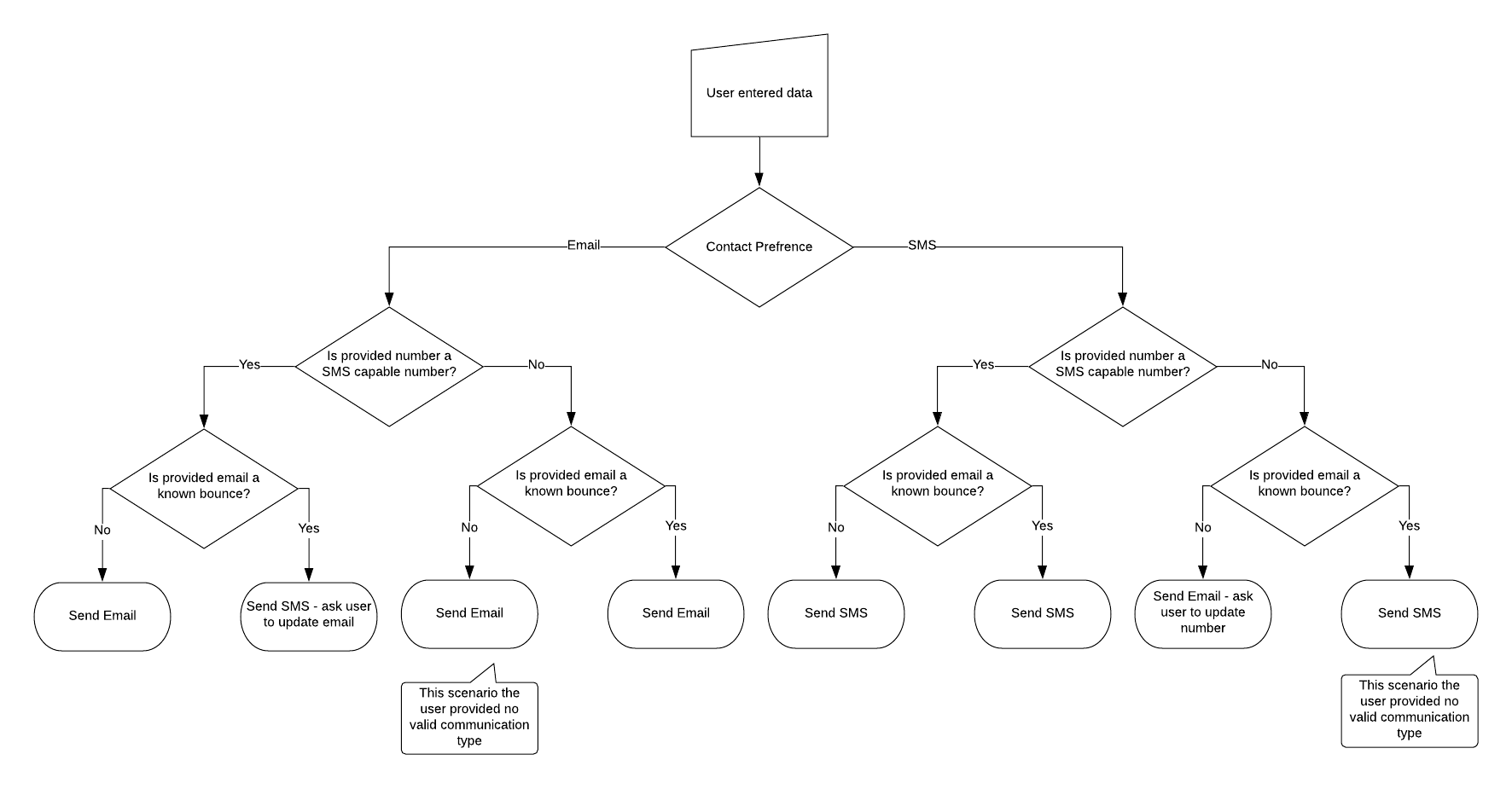 GitHub - twilio-labs/sample-preference-center: Preference Center using ...