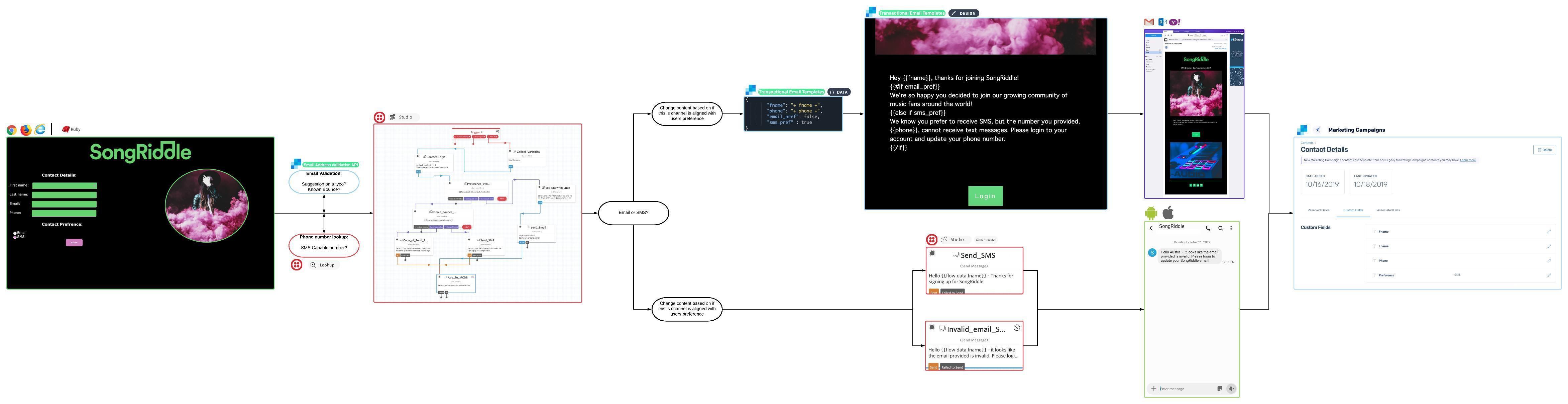 GitHub - twilio-labs/sample-preference-center: Preference Center using Sinatra
